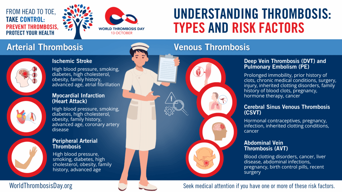 Know the Signs - World Thrombosis Day